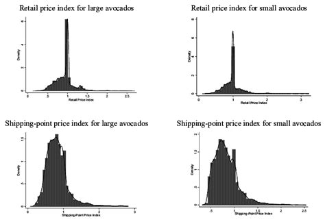 Histogram With Kernel Density Estimation For Retail Prices And