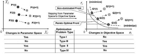 Types Of Dynamic Multi Objective Optimization Problems Dmoop [4