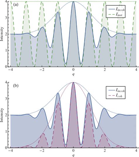 Color Online Modulation Of The Diffraction Intensity On A 1d Bond Of Download Scientific