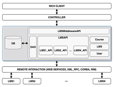 general design of middleware based architecture for integrating