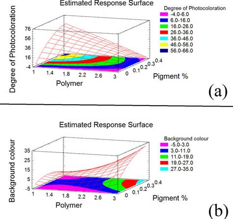 The Estimated Response Surface For The Interaction Between The Factors