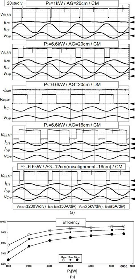 Measured Waveforms Under Various Conditions And B Efficiency Plot At