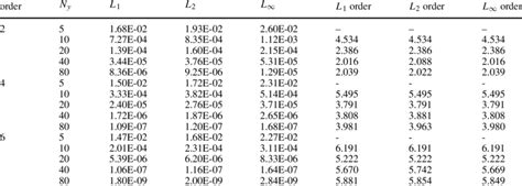 Error Scaling For The Conservative Method Upto The 6th Order Of Accuracy Download Scientific