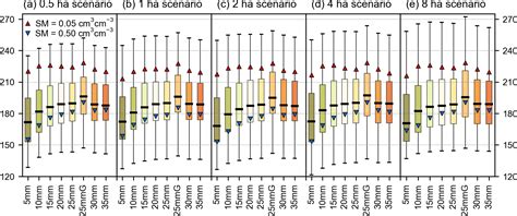 Gi Feasibility Of Irrigation Monitoring With Cosmic Ray Neutron Sensors