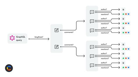 How To Build An Api With The Best Graphql Performance Contentful