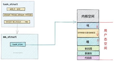 深入理解linux虚拟内存管理高位虚拟内存地址 Csdn博客 深入理解linux虚拟内存管理高位虚拟内存地址 Csdn博客