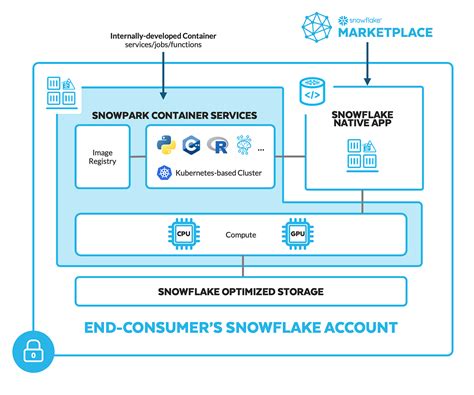 Connecting To Snowflake From Snowpark Container Services By Brian Hess Snowflake Builders