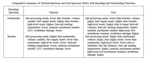 Msfr Msbr Geniv Ornl Nuclear Nuclearsecurity Sensitivityanalysis