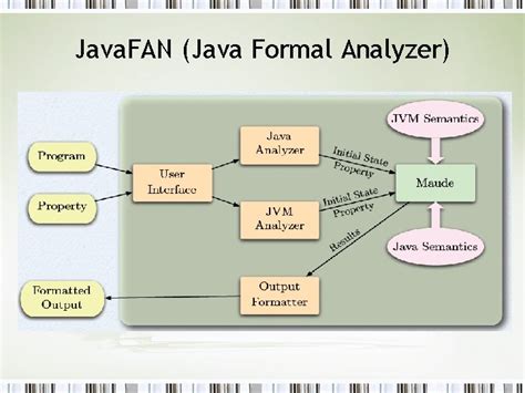Analyzing Java Programs Using Java Fan Feng Chen