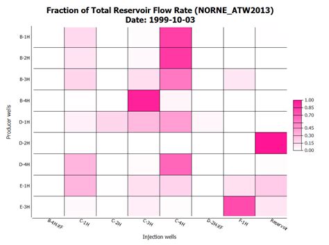 Producerinjector Connectivity Tables Resinsight