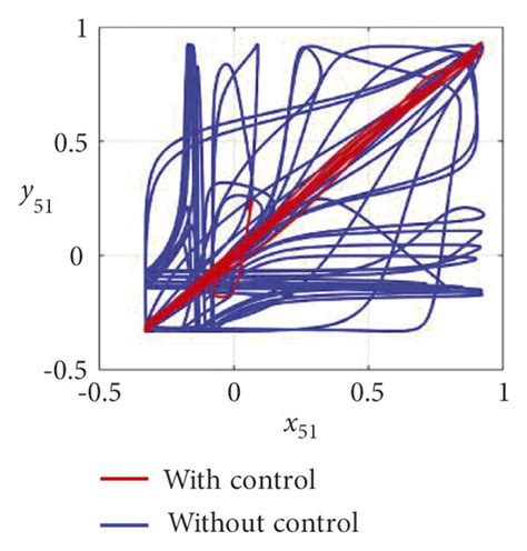 Synchronization Analysis Between Membrane Potential States Of Noisy Download Scientific Diagram
