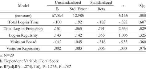 The Result Of Multiple Linear Regression Analysis In Class B Download
