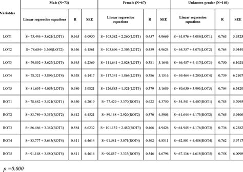 Linear Regression Formulae For Stature Determination From Various Foot Download Scientific
