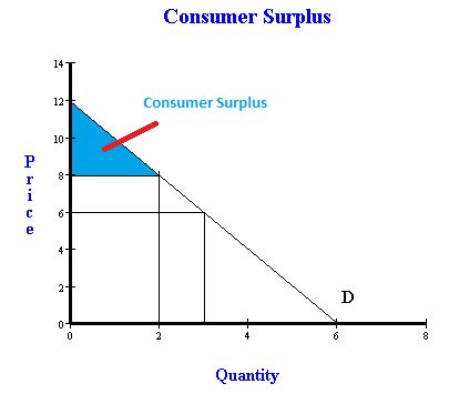 Consumer Surplus With A Price Of