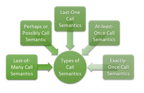 Distributed System Call Semantics In Rpc Geeksforgeeks