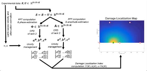 Overview Of The Damage Localization Algorithm Download Scientific Diagram