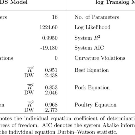 measures of fit for estimated aids and log translog models download