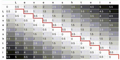 ⚡ Levenshtein Distance A Powerful Algorithm For String Comparison ⚡