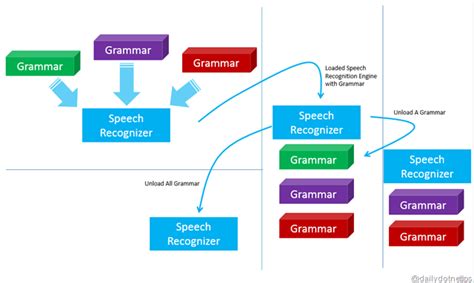 Dynamically Loading Unloading Grammar Kinect Speech Recognition Engine