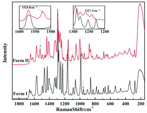 Thermal Analysis Curves Of L Carnosine Form I And Form Ii A Download Scientific Diagram