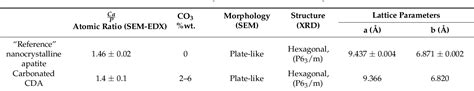 Table 1 From Activated Carbon Fiber Cloth Biomimetic Apatite A Dual