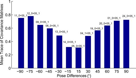 Average Trace Of The Covariance Matrix Under Different Pose Differences