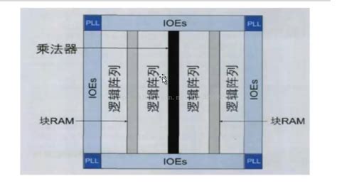 Fpga设计细节和实现（初学者）fpga顶层原理图设计 Csdn博客