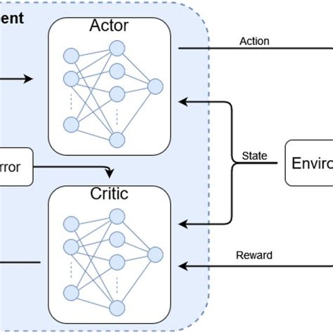 Network Architecture Diagrams Of The Actor And Critic Temporal Download Scientific Diagram