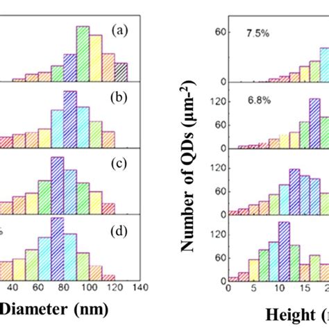 Statistic Histograms For The Diameter Ad And Height Eh Of The Download Scientific Diagram
