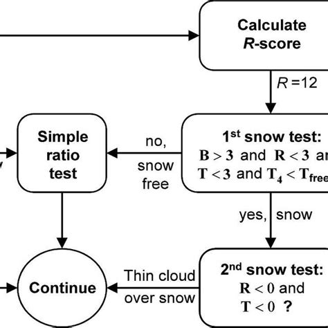 Flowchart Showing The Snow Detection Part Of The Sparc Algorithm The