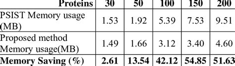Memory Usage Comparison Download Table