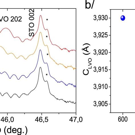 A θ − 2θ X Ray Diffracted Patterns Of 100 Nm Thick Films Grown At Download Scientific Diagram
