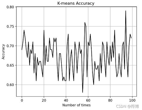 【最优化方法】k Means聚类实验：python实现手写数字图像mnist分类基于 K Means 的手写数字识别 Csdn博客
