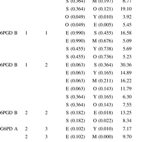 Chi Square Tests For Differences In Allele And Genotype Frequencies In Download Scientific