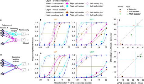 Of Population Decoding Results Panels A C Correspond To Results From