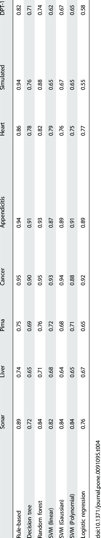 Prediction Performances Of Different Methods Download Table