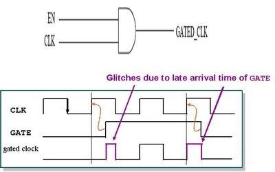 ASIC Design And Verification Clock Gating