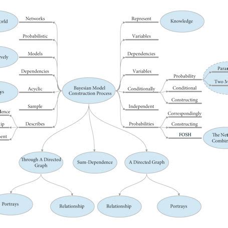 Bayesian Model Construction Process Download Scientific Diagram