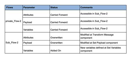 Mule Flows 101 Types Attributes Variables Mulesoft Blog