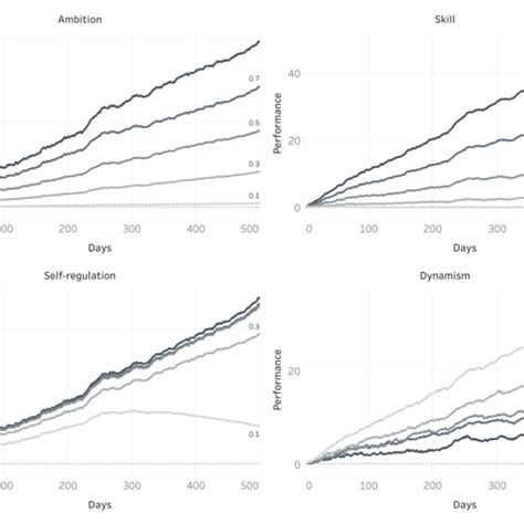 B Performance Over Time For Different Parameter Values Download