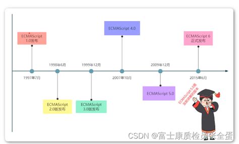 Javascript 客户端脚本语言 选择器、事件jsa脚本语言 Csdn博客