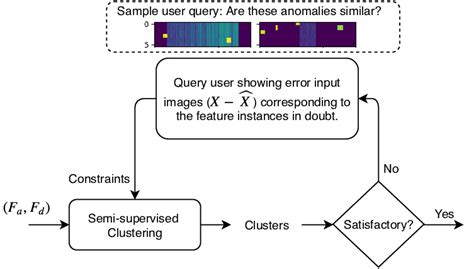 Cobras Clustering System Relying On Interaction In The Form Of Pairwise