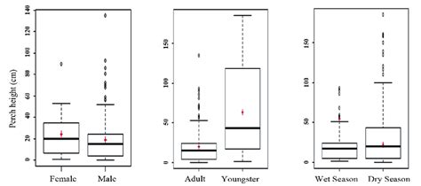 Sexual Ontogenetic And Seasonal Comparison Of Perch Height For Download High Resolution