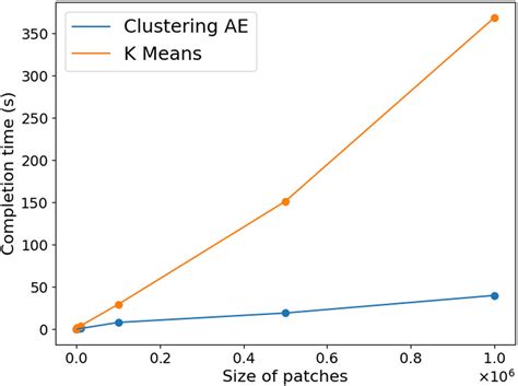 Identifying Climate Patterns Using Clustering Autoencoder Techniques In