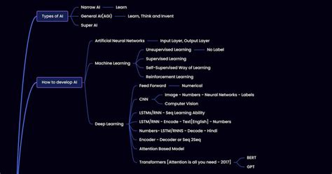 rajeev kanth on linkedin artificialintelligence datascience