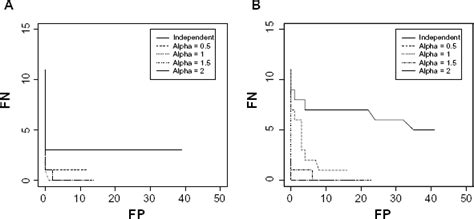 simulated data the false positive fp and false negative fn counts