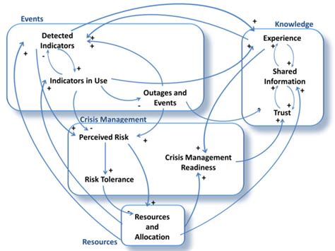 Crisis Management Framework Overview Download Scientific Diagram
