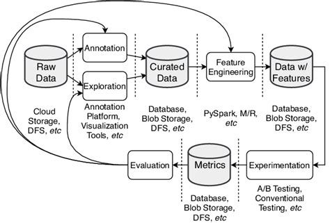 Conventional Ml Workflow And Data Silos Download Scientific Diagram