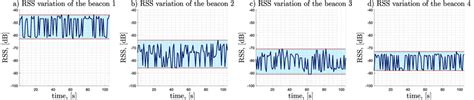 rssi variations at the position 1 of the grid download scientific