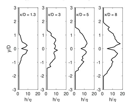 Figure A1 Ratio Of The Grid Size To The Kolmogorov Length Scale H η